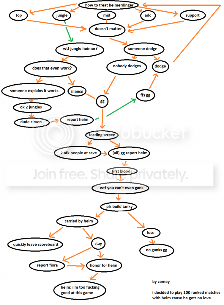 infographic for how to treat heimy : r/leagueoflegends