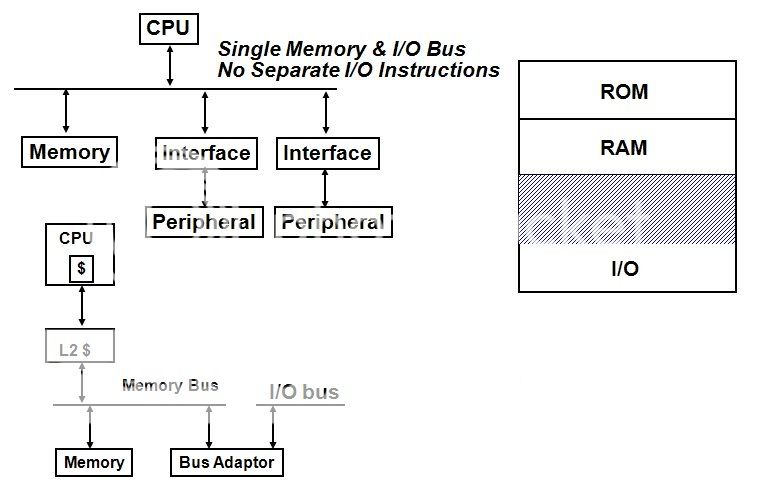 Memory Mapped I/O Photo by onisugar | Photobucket